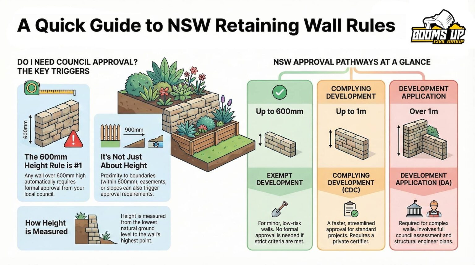 Retaining Wall Regulations NSW: Your Essential Guide